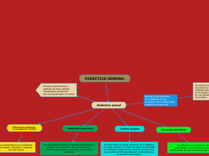DIDÁCTICA GENERAL - Mind Map